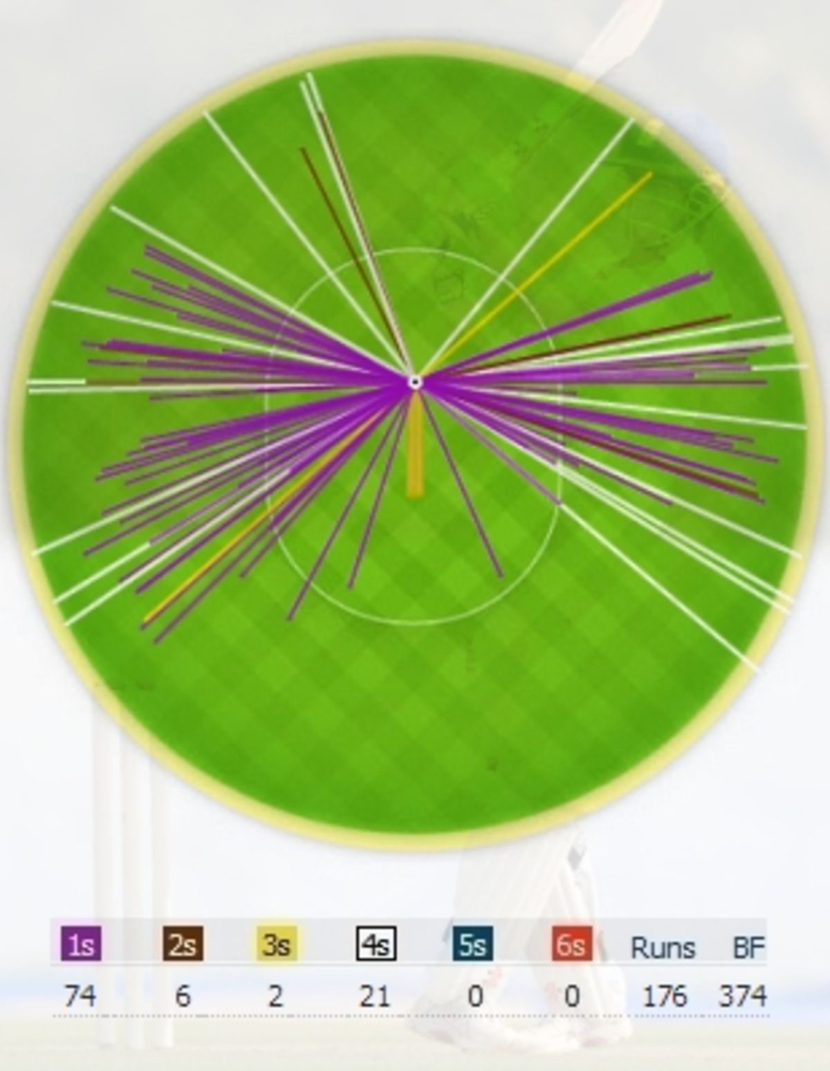 Alastair Cook's wagon wheel after the end of the fourth day | ESPNcricinfo.com