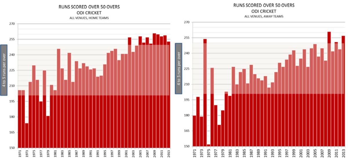 Average number of runs scored over 50 overs for every calendar year ...