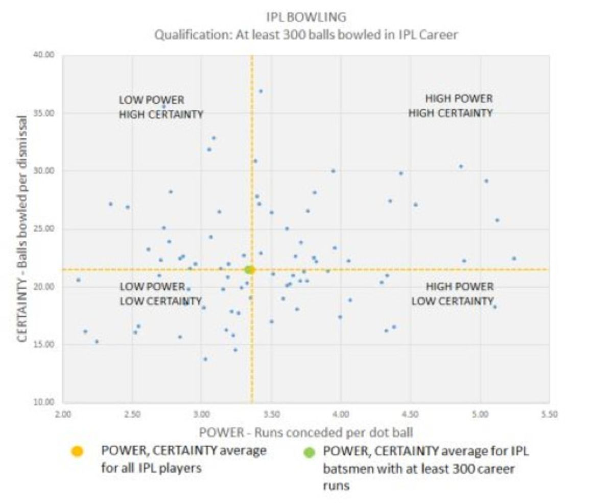 A graph of Power and Certainty scores in IPL bowling | ESPNcricinfo.com
