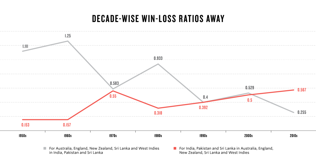 Stats graph: Decade-wise win-loss ratios of teams when playing away ...