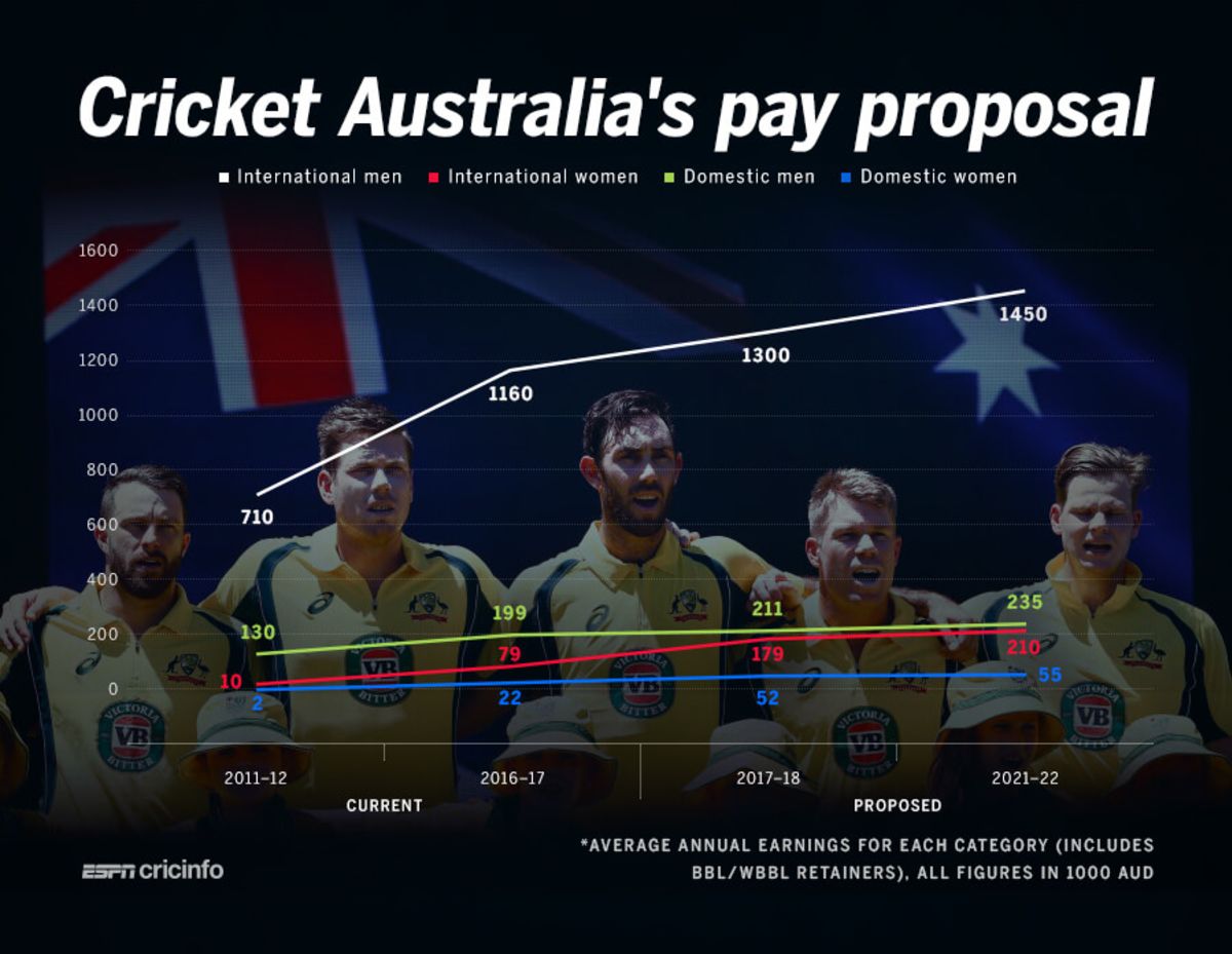Cricket Australia's pay proposal | ESPNcricinfo.com