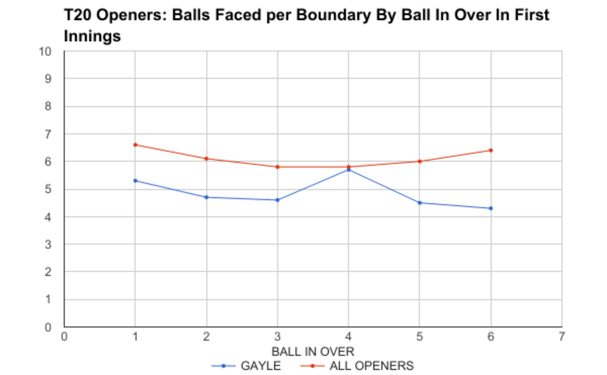 T20 openers graph 2 | ESPNcricinfo.com