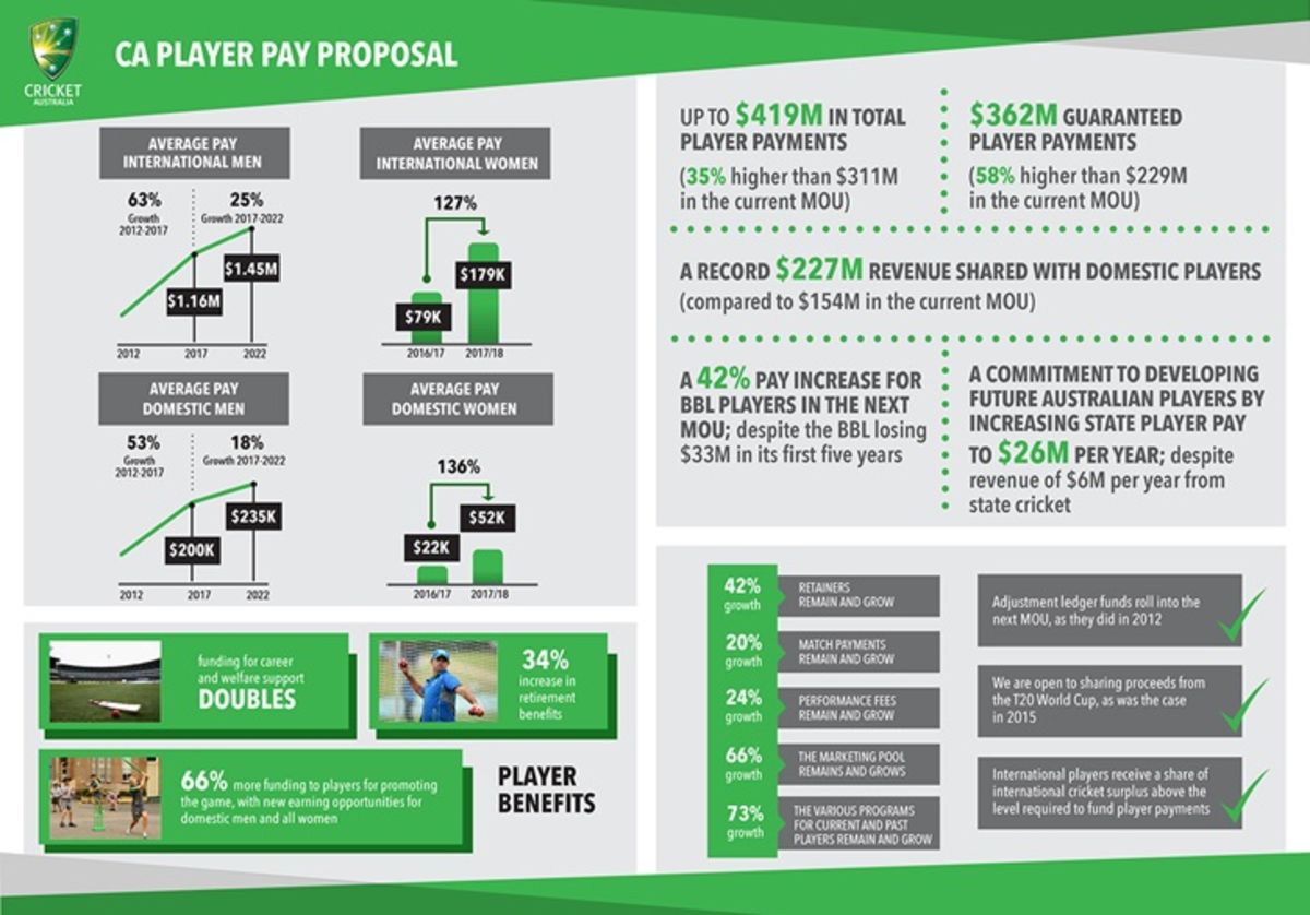 A graphic of Cricket Australia's pay proposal | ESPNcricinfo.com