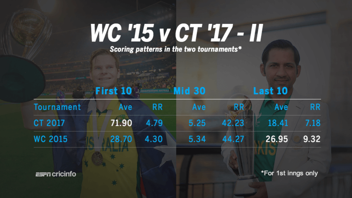 Scoring patterns in the 2015 World Cup and the 2017 Champions Trophy ...