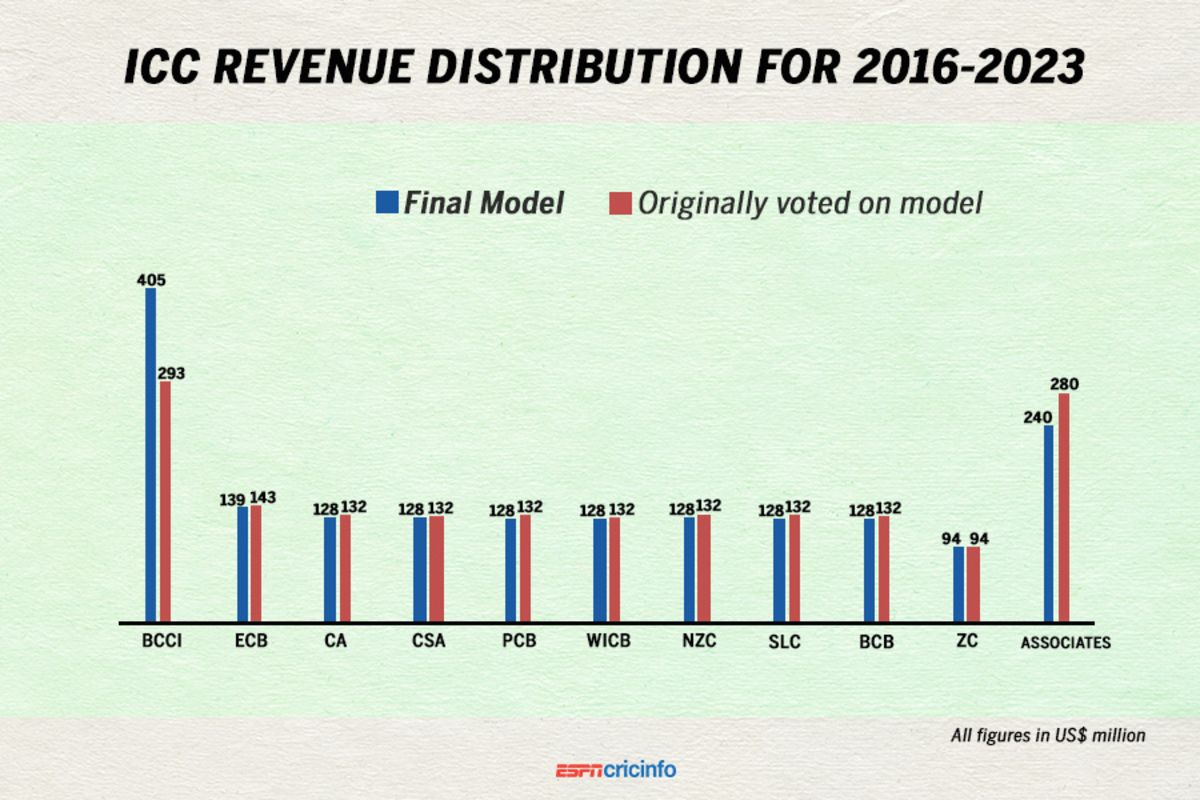 The final model for distribution of the ICC's revenue gives India a ...