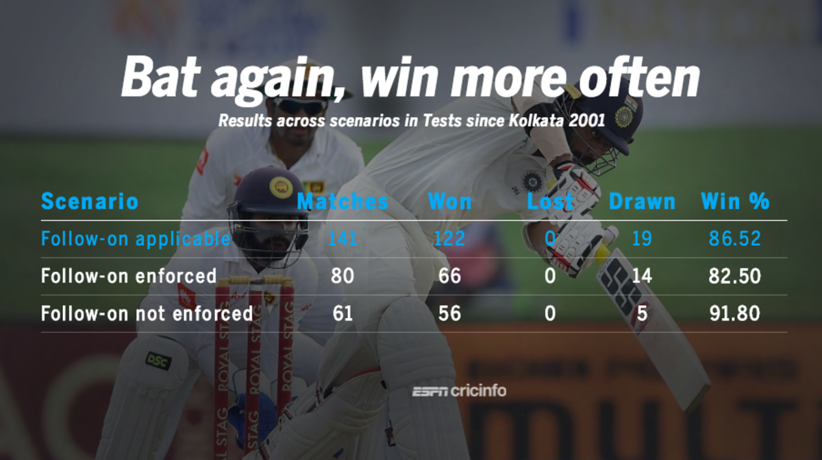 Consolidating the first innings lead has become the norm in ...