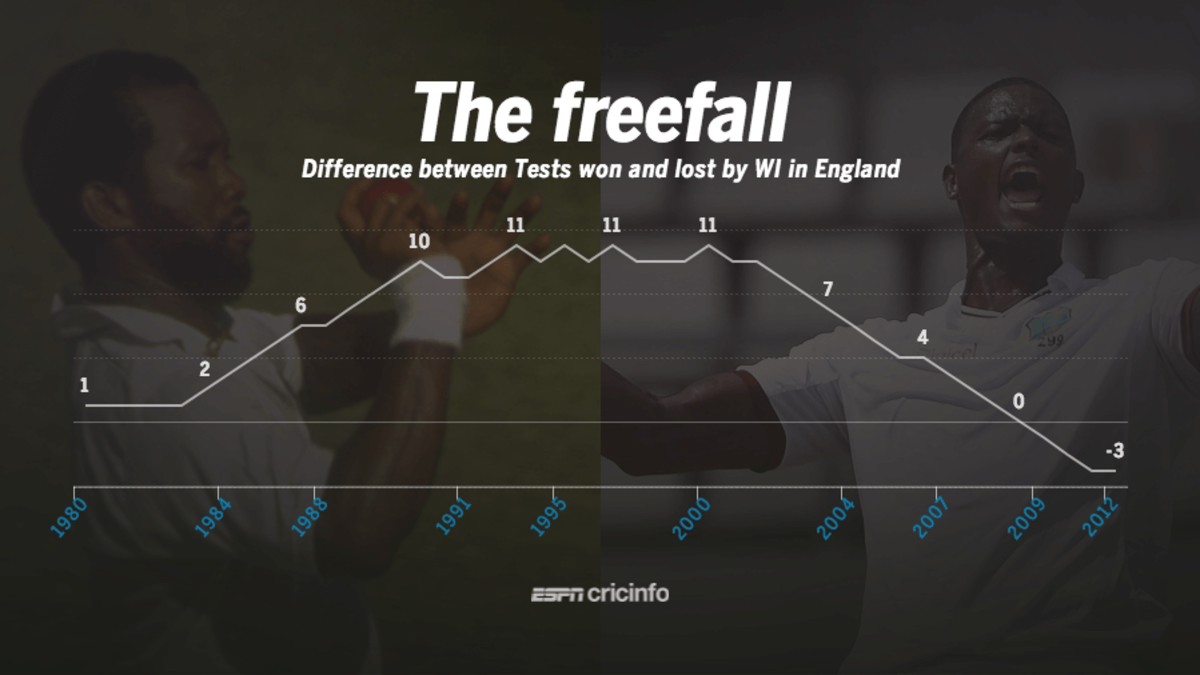 From a high of 11 more wins than losses for West Indies in England, the ... From a high of 11 more wins than losses for West Indies in England, the ...