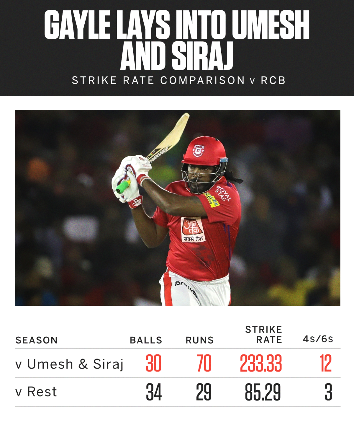 Chris Gayle scored the bulk of his runs off Mohammed Siraj and Umesh ...