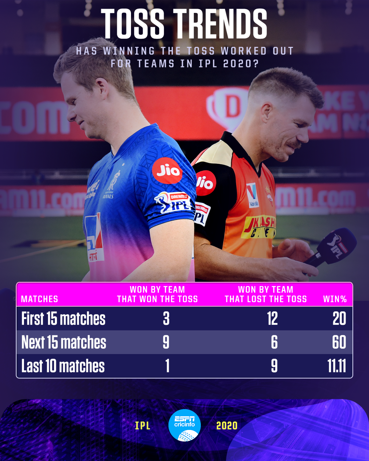 The team winning the toss has lost nine of the ten most recent IPL ...