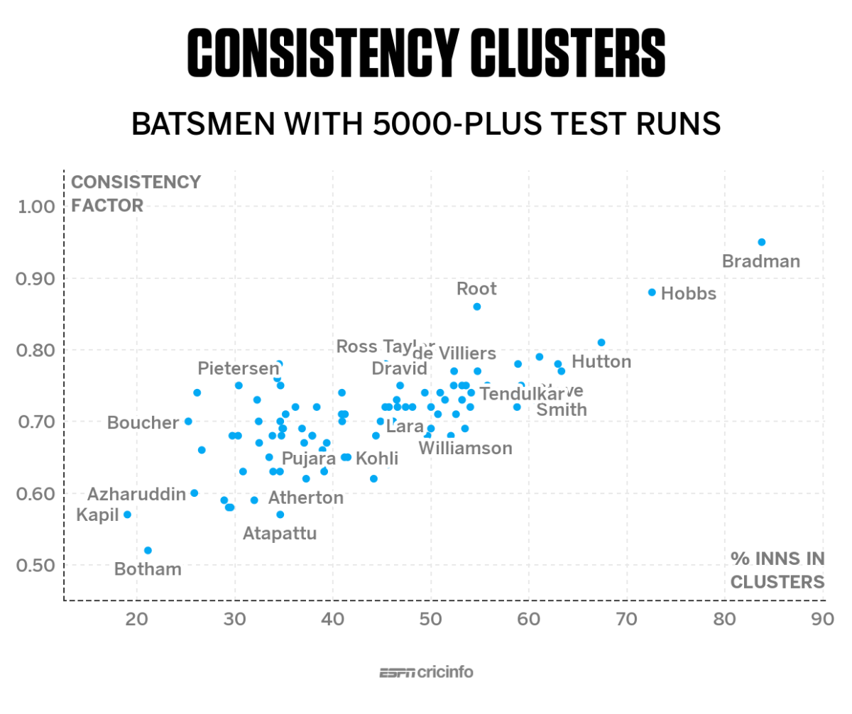 Scatter plot: Consistency clusters (batsmen with 5000-plus Test runs ...