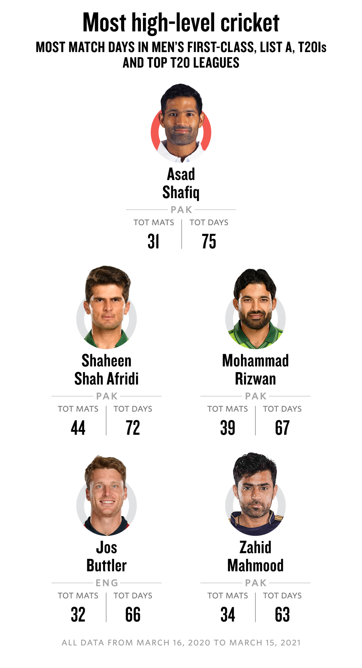 Graphic: Most days of men's high-level cricket played between March ...
