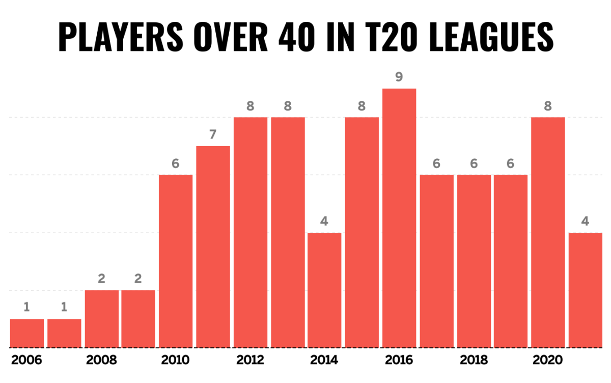 Column chart: number of over-40 players in T20 leagues by year ...