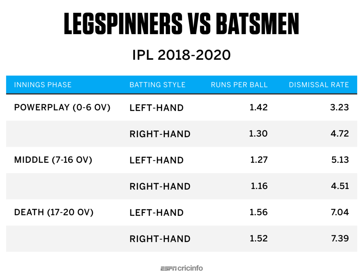 Legspinners' match-ups in the IPL from 2018 to 2020 | ESPNcricinfo.com