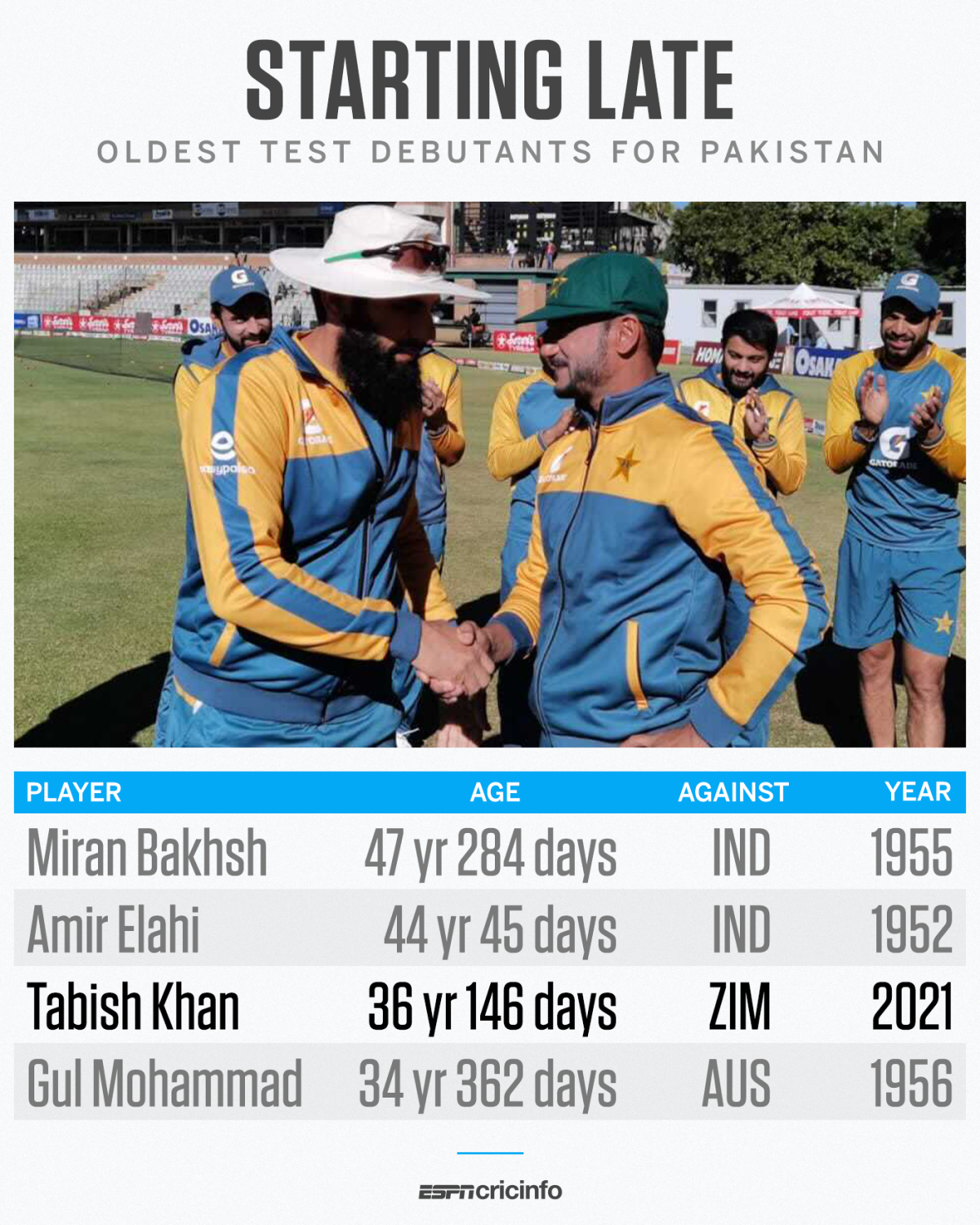 Oldest Test debutants for Pakistan | ESPNcricinfo.com