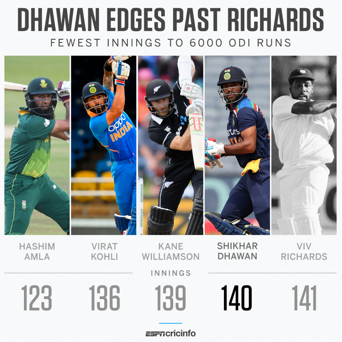 Fastest to 6000 ODI runs | ESPNcricinfo.com