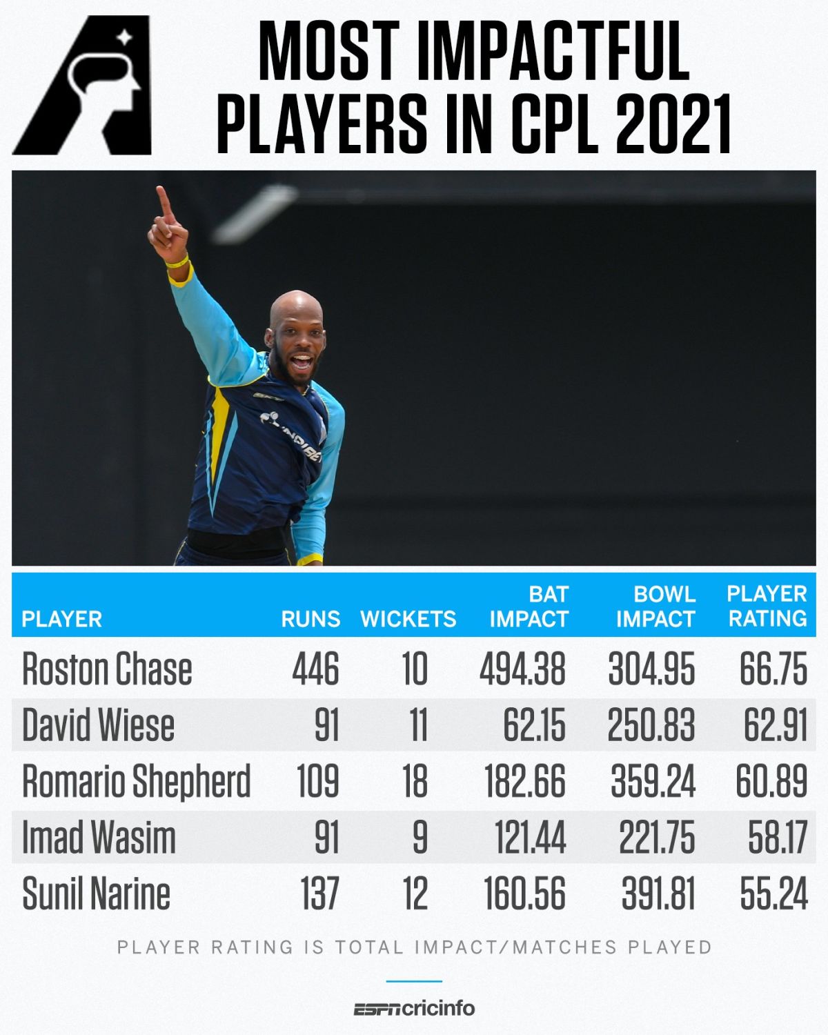 A look at some of the most valuable players in CPL 2021 | ESPNcricinfo.com
