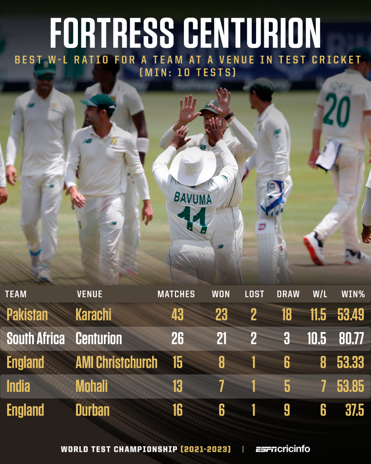 Best win-loss ratio for a team at a venue | ESPNcricinfo.com