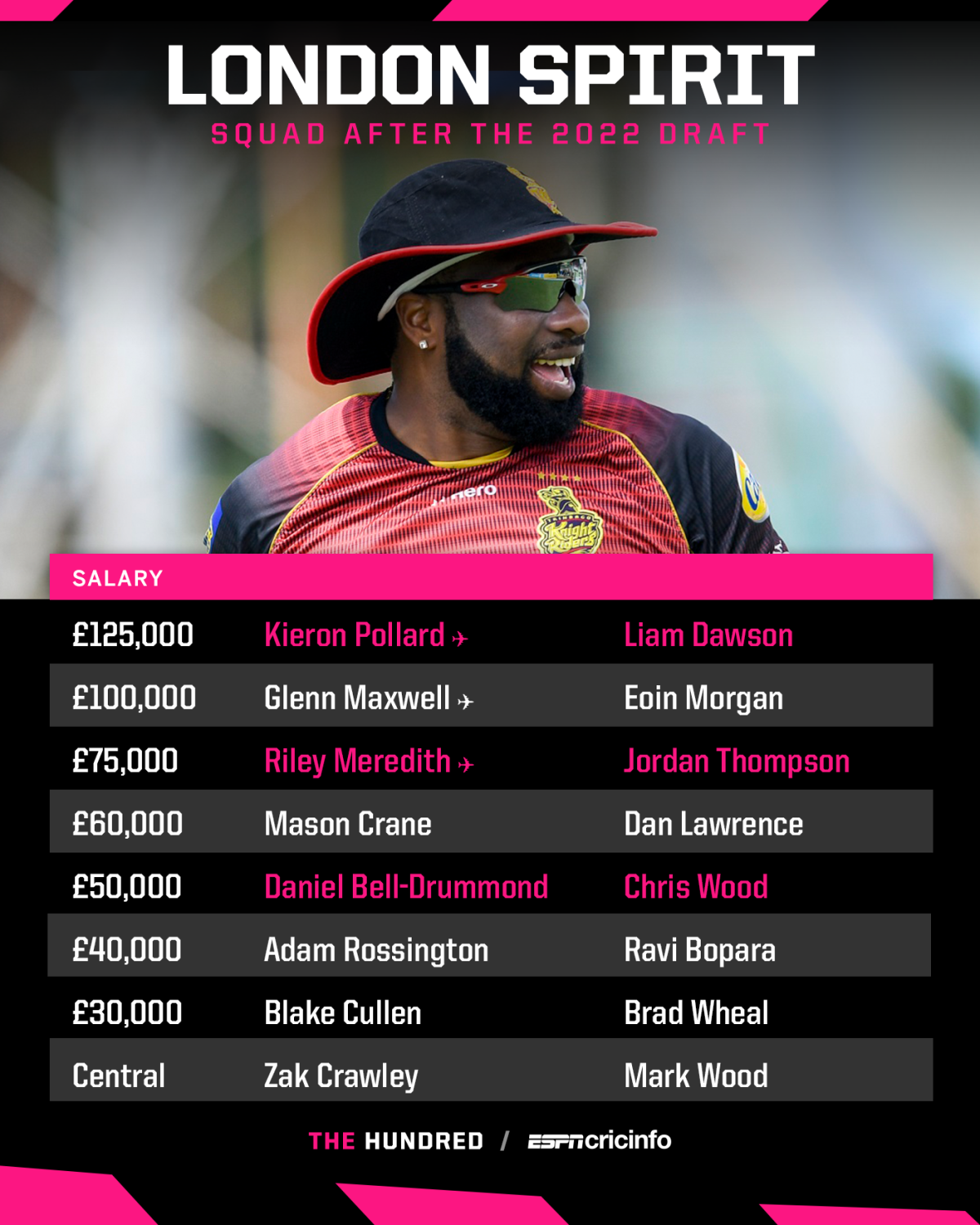London Spirit men's squad - The Hundred 2022 | ESPNcricinfo.com