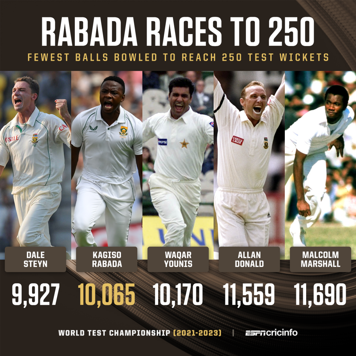 Kagiso Rabada became the second-fastest bowler to take 250 Test wickets ...