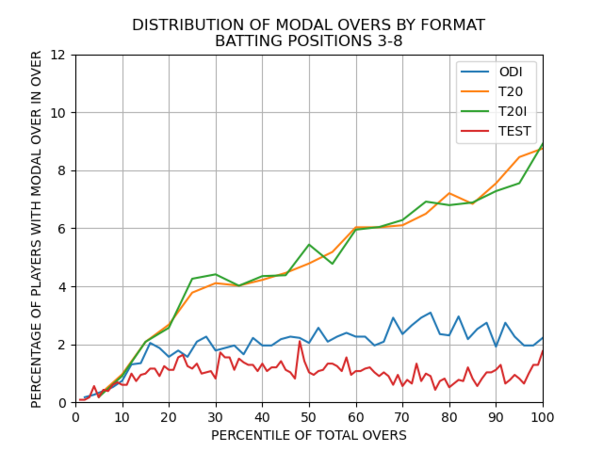 Graph: Distribution of modal batting overs by format, for Nos. 3 to 8 ...