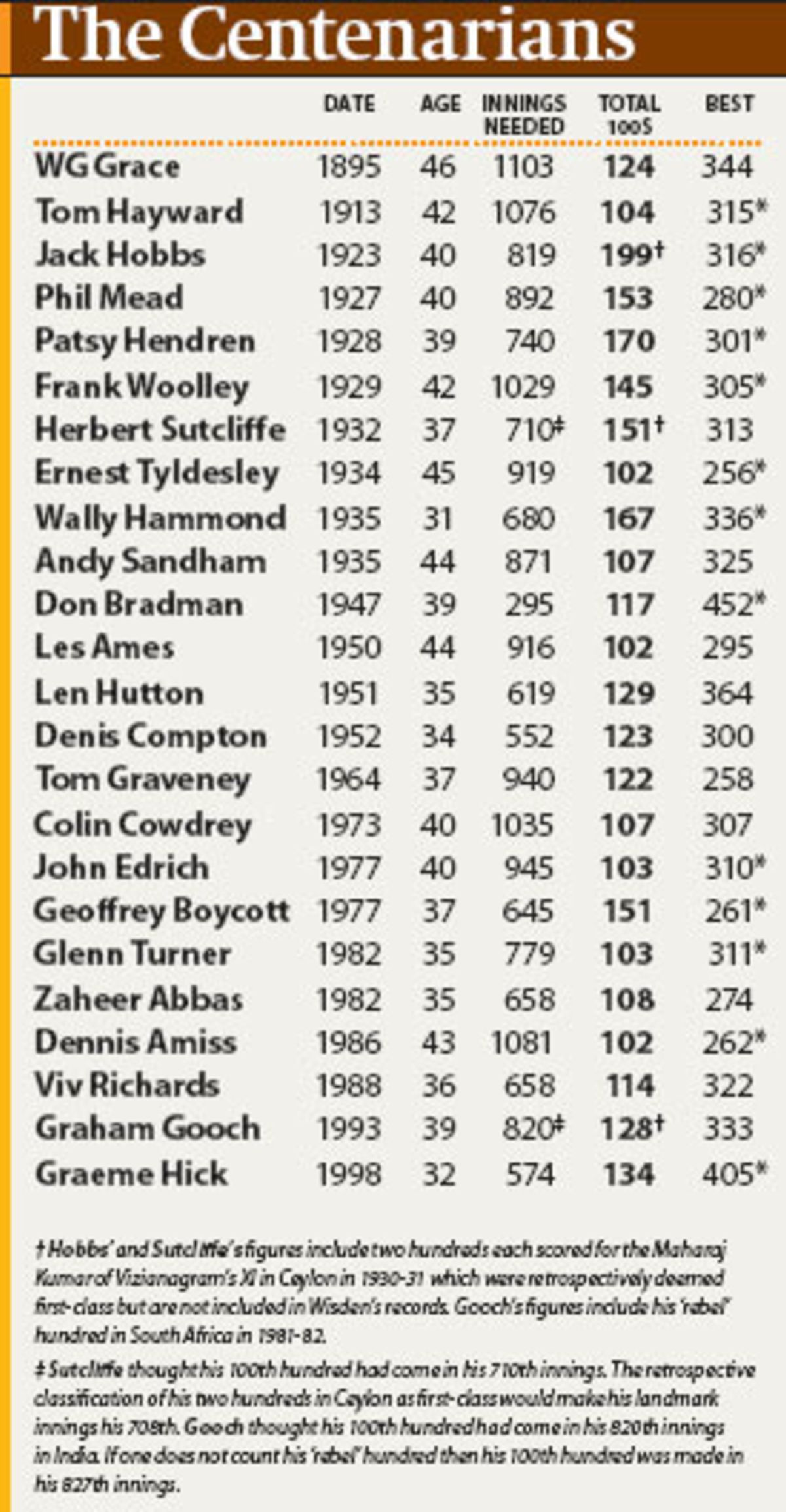 A list of those to have reached one hundred first-class hundreds ...