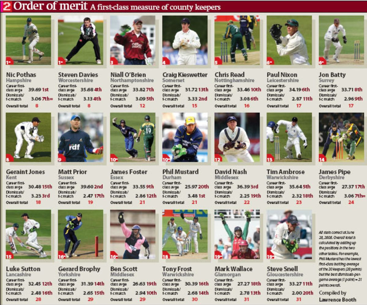 A chart detailing the order of merit of England's eligible ...