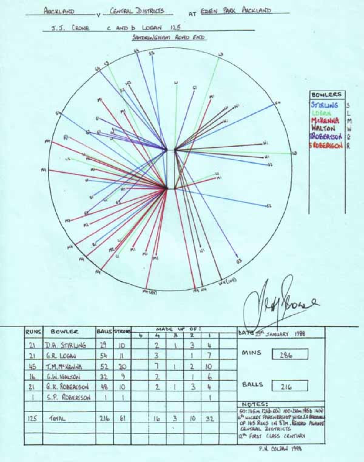 Jeff Crowe's 125 v Central Districts | ESPNcricinfo.com