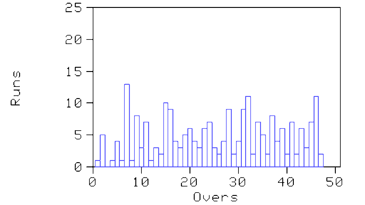 Graph | ESPNcricinfo.com Graph | ESPNcricinfo.com