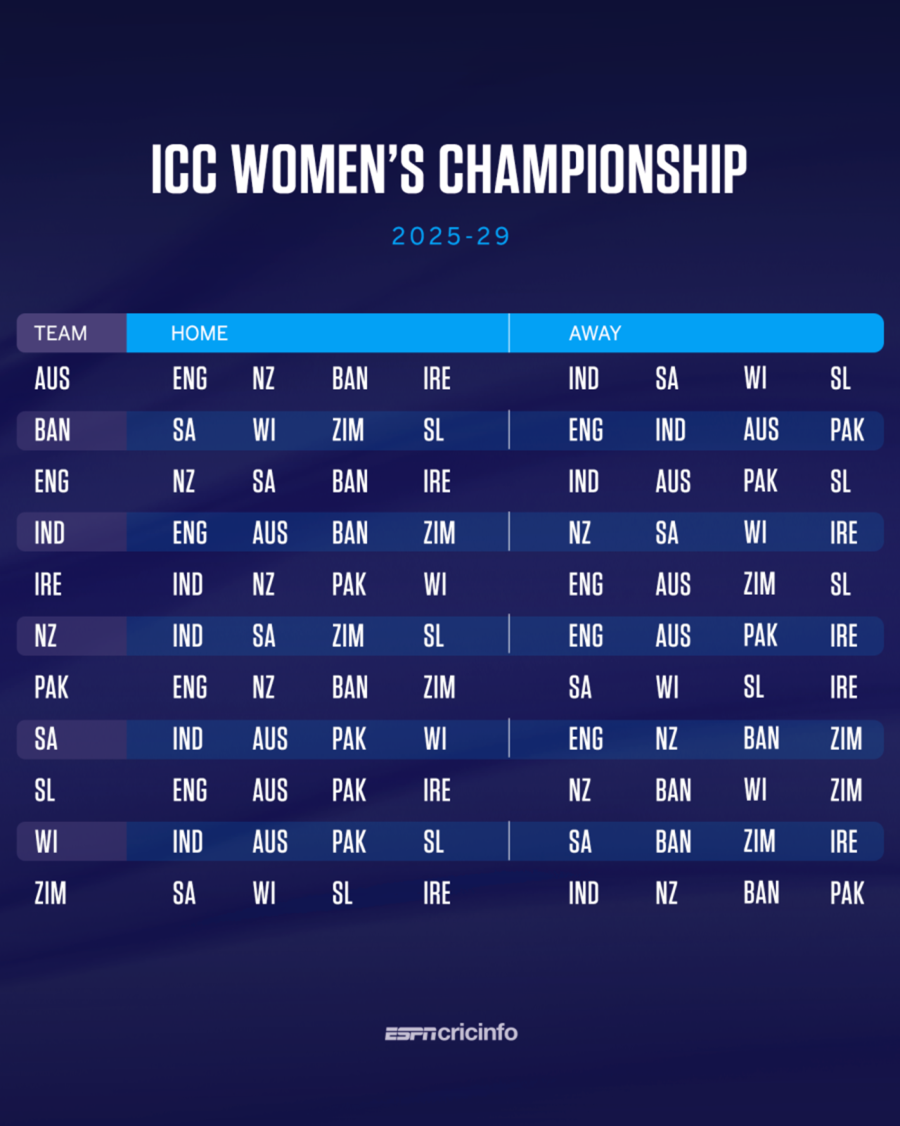 ICC Women's Championship expands to 11 teams with Zimbabwe's inclusion ...