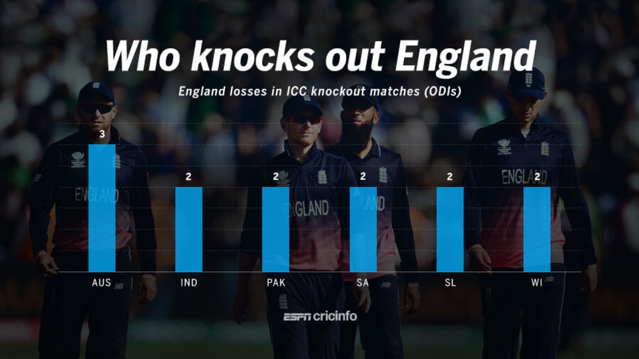 England have lost to most Test sides at the knockout stages of ICC ODI ...