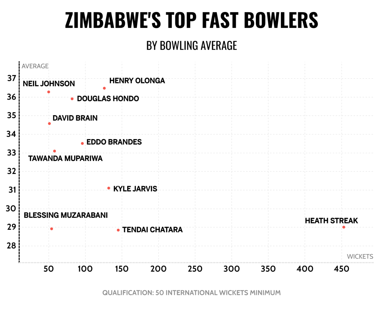 Graphic: Zimbabwe's top fast bowlers by average in international ...