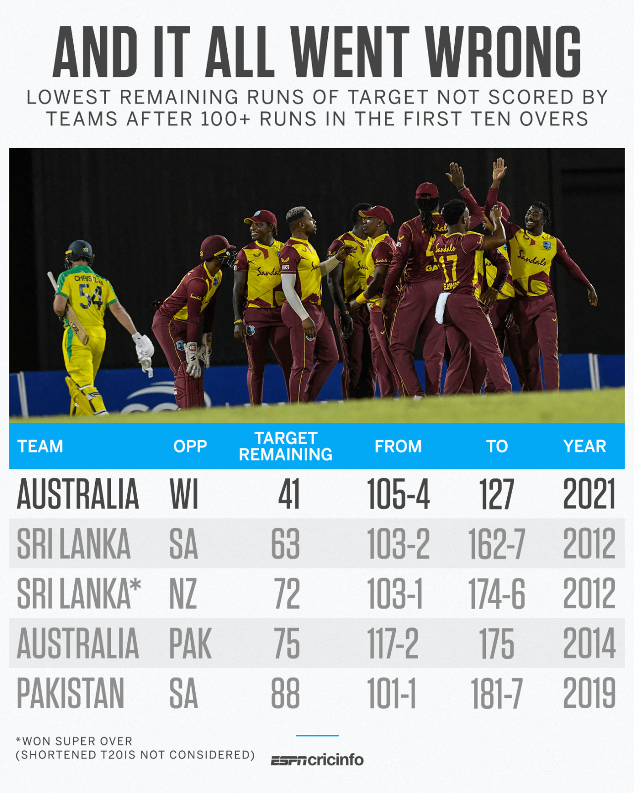 Lowest target not achieved in last 10 overs | ESPNcricinfo.com