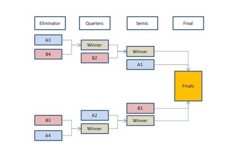 cricket world cup format