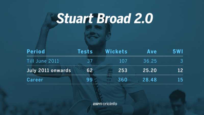 stuart broad stats