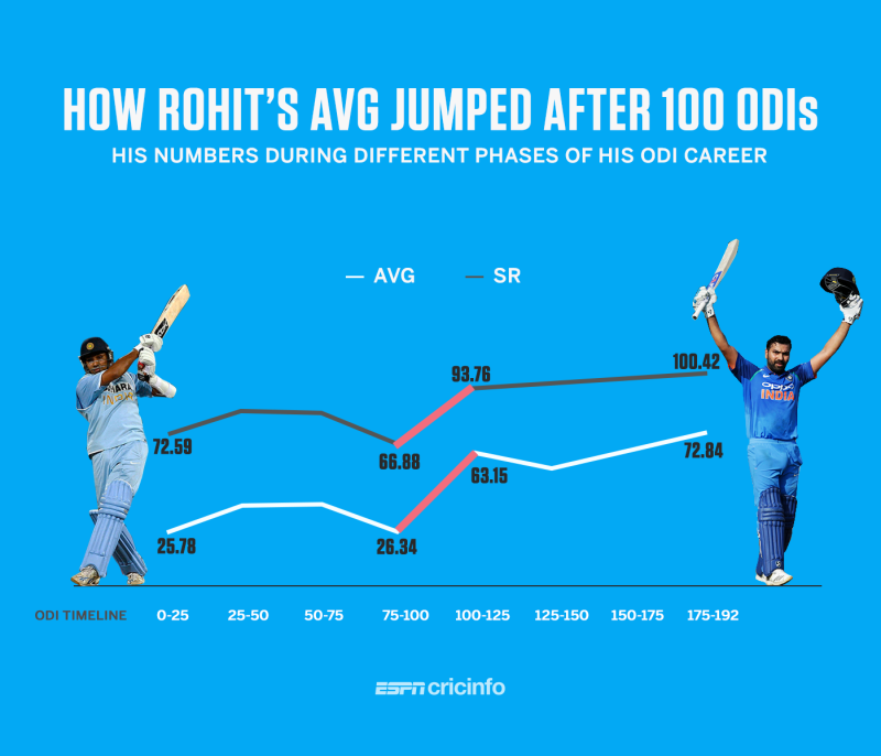 rohit sharma stats