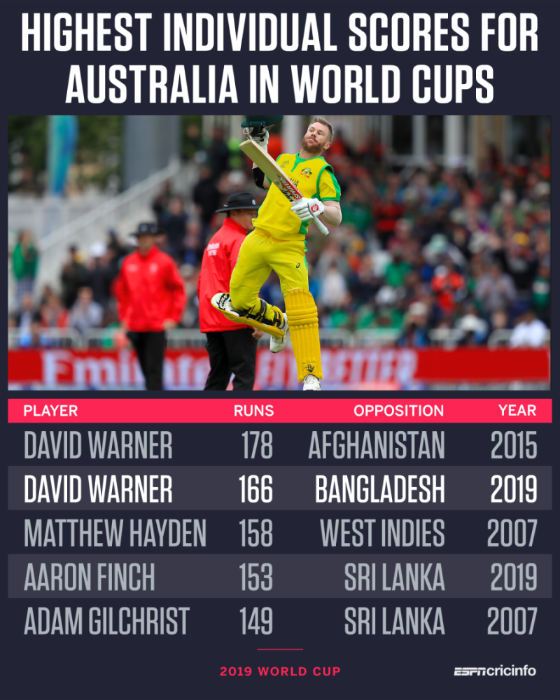 david warner cricket stats