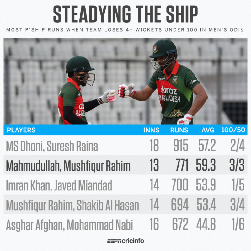 mohammad mahmudullah stats