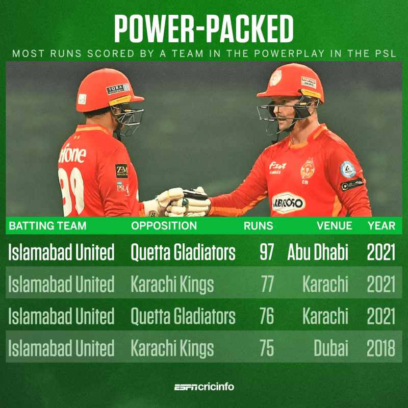 QG vs IU PSL 2021 Stats Colin Munro and Usman Khawaja string fastest century stand as United seal biggest PSL win ESPNcricinfo
