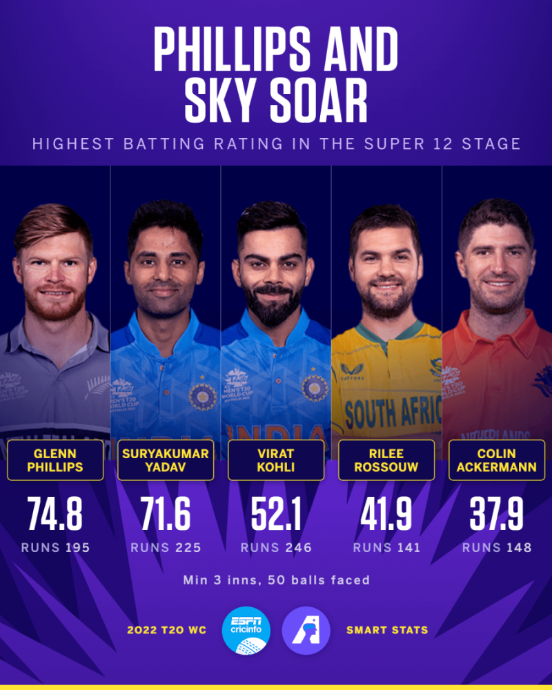 glenn phillips stats