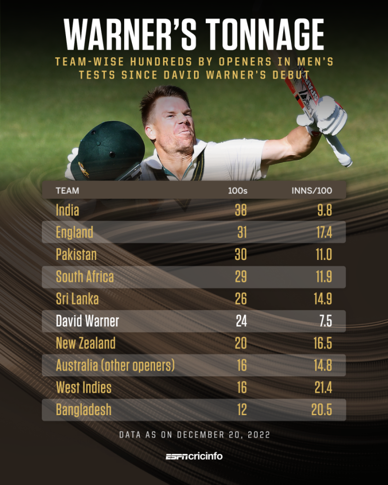 david warner cricket stats