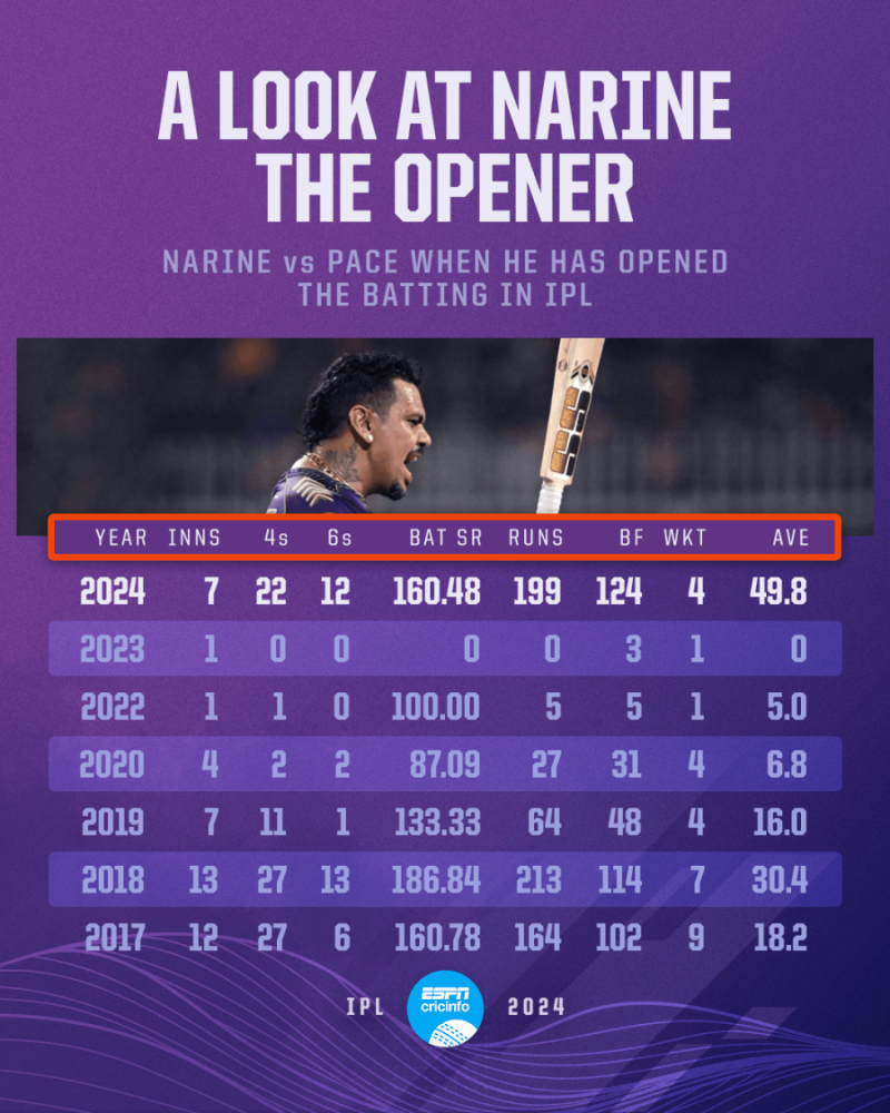 sunil narine stats