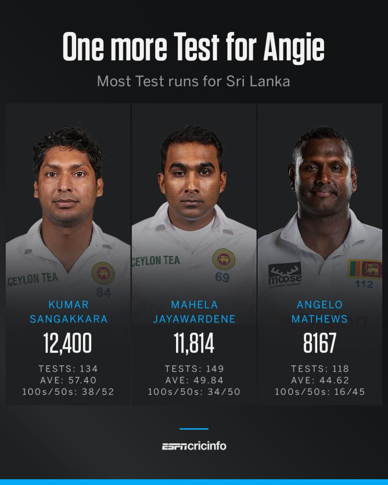 angelo mathews stats