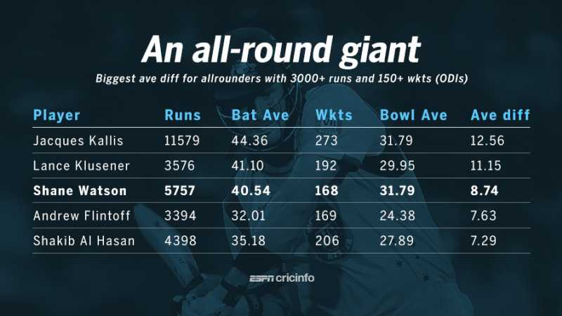 shane watson bowling type