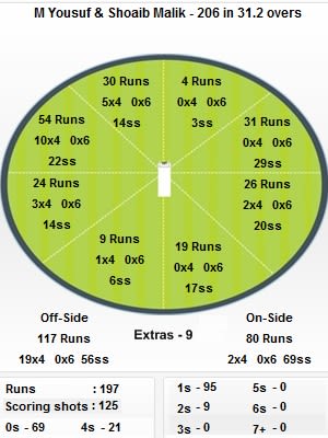 How Pakistan's spinners won the contest against their Indian ...