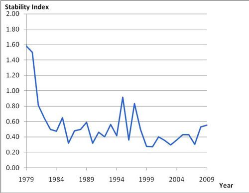 Measuring Team Stability | ESPNcricinfo