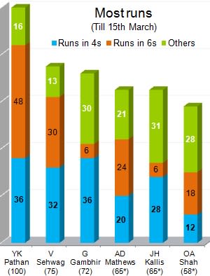 Indian Premier League, 2009/10 | ESPNcricinfo.com