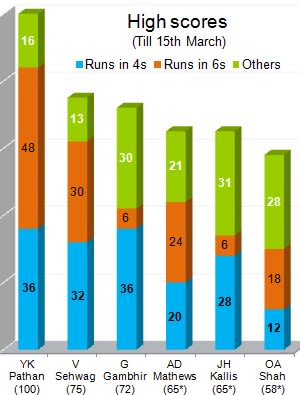 Indian Premier League, 2009/10 | ESPNcricinfo.com