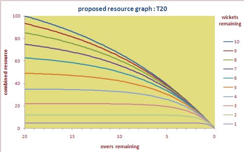 Duckworth-Lewis table: system proposed for Twenty20 | ESPNcricinfo.com