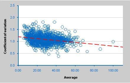 Association between consistency (coefficient of variation) and success ...