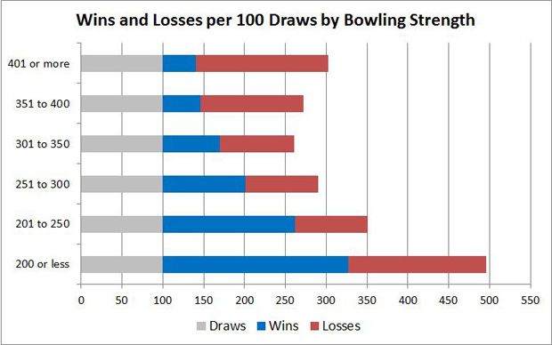 Wins and losses per 100 draws by bowling strength | ESPNcricinfo.com